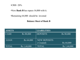 Credit creation of commercial banks | PPTX