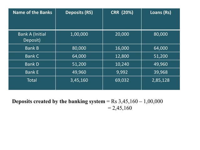 Credit creation of commercial banks | PPTX | Business Banking & Finance ...