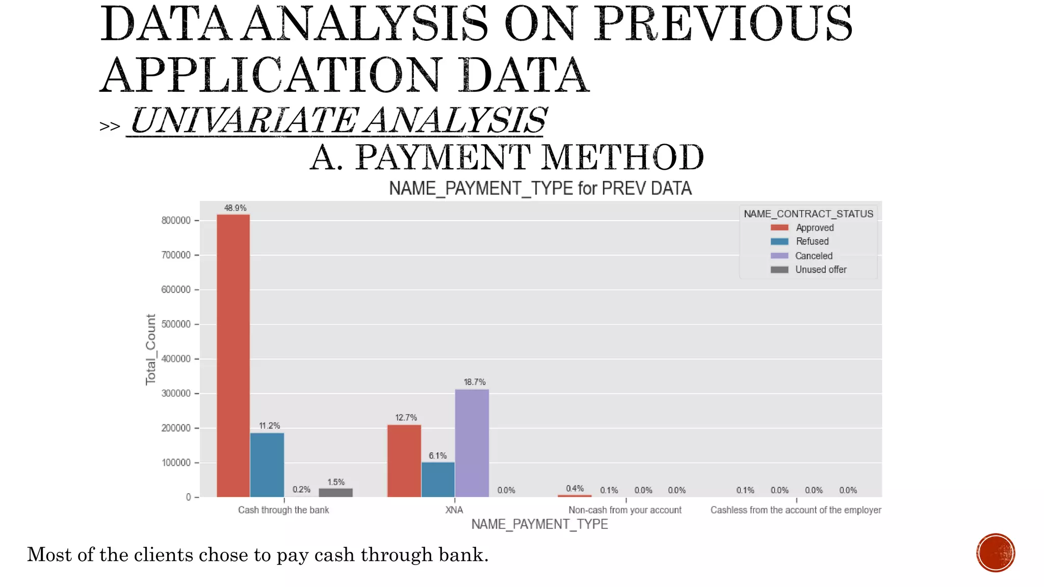 Credit EDA Assignment (Tanvi Pradhan) | PPTX