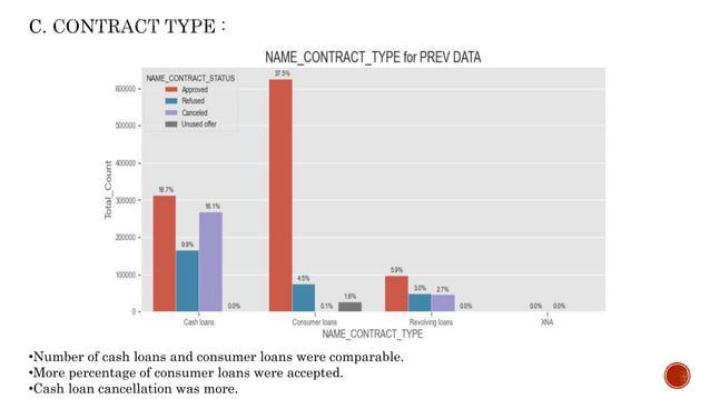 Credit EDA Assignment (Tanvi Pradhan) | PPTX