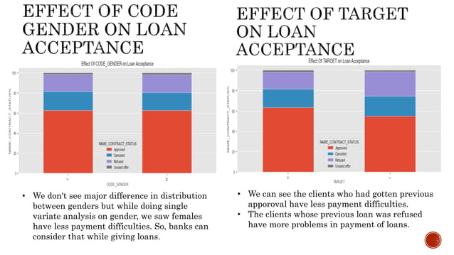 Credit EDA Assignment (Tanvi Pradhan) | PPTX