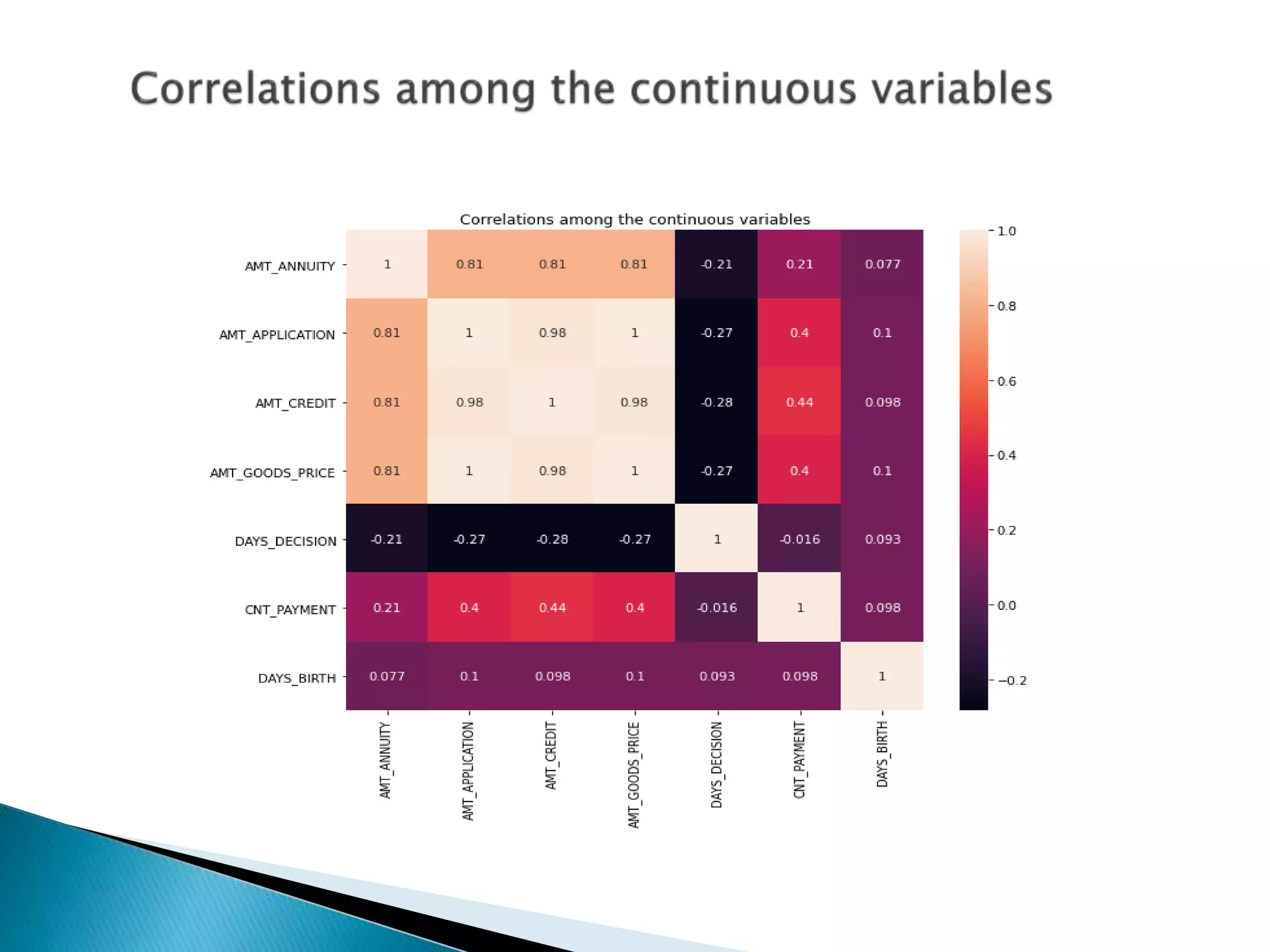 Credit eda case study presentation | PPTX