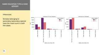 Credit EDA case study | PDF