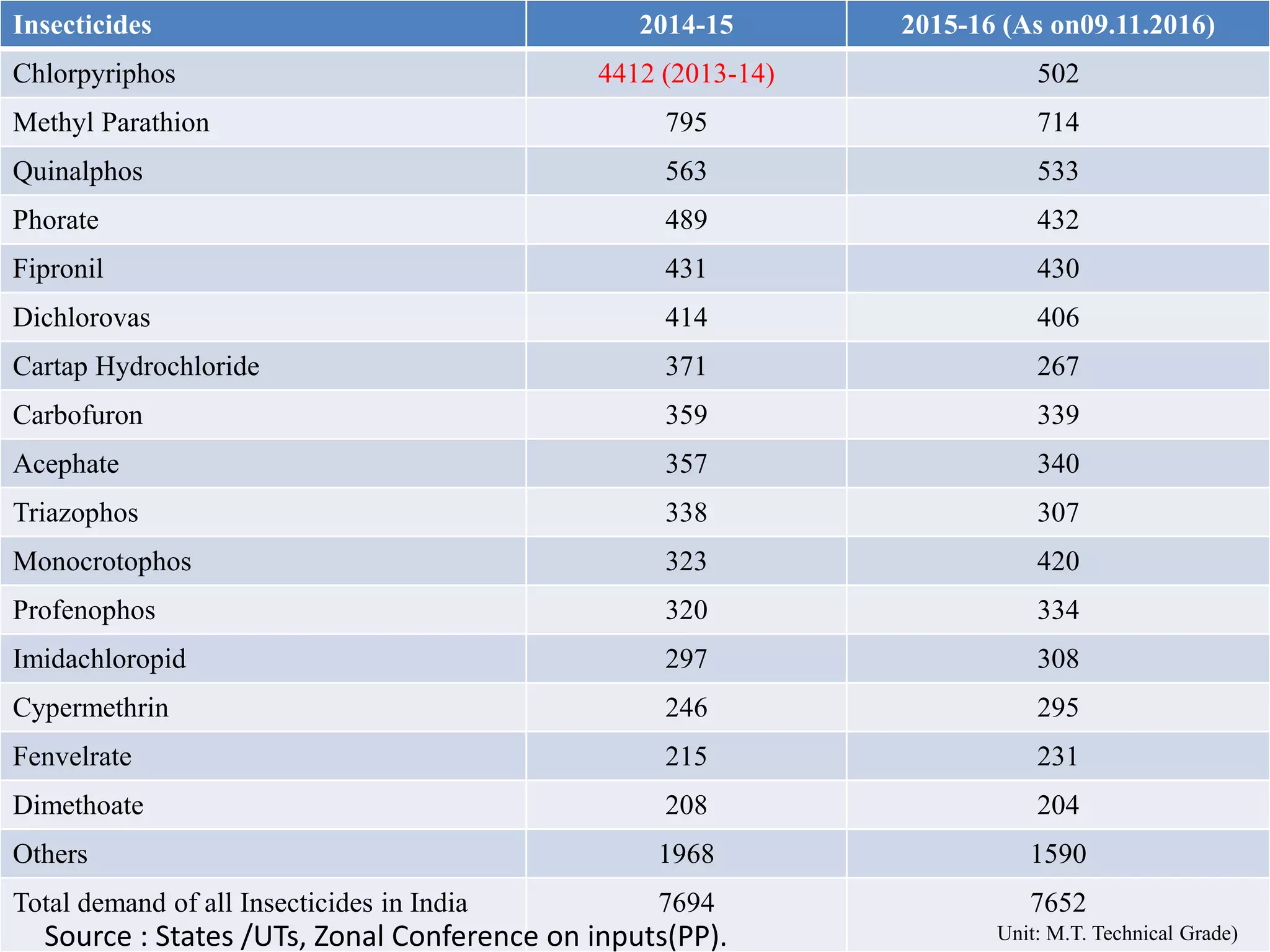 Economics of pesticide use, its impact and policies | PPTX