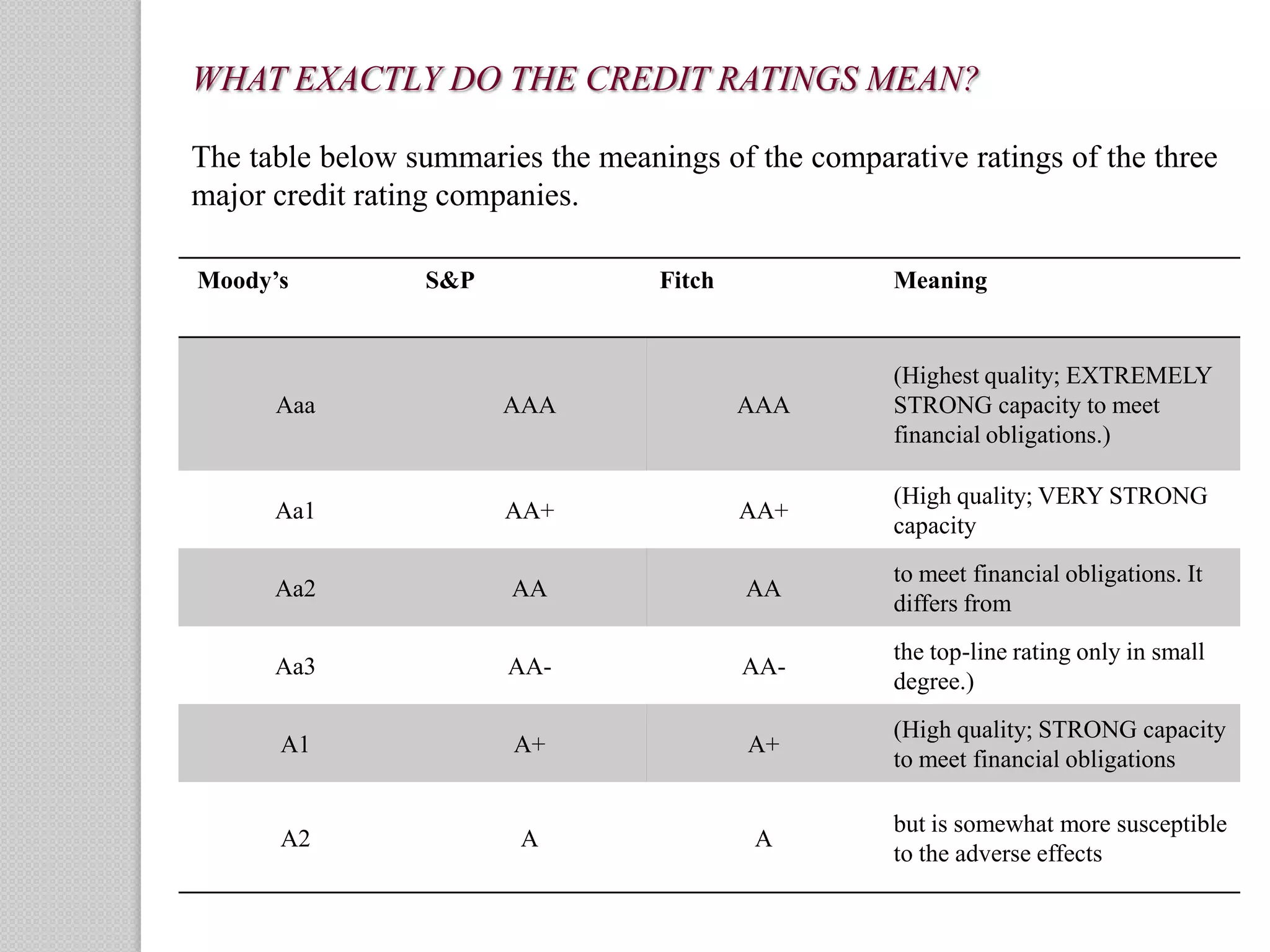 Credit rating | PPTX