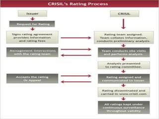 Credit rating System In India | PPT