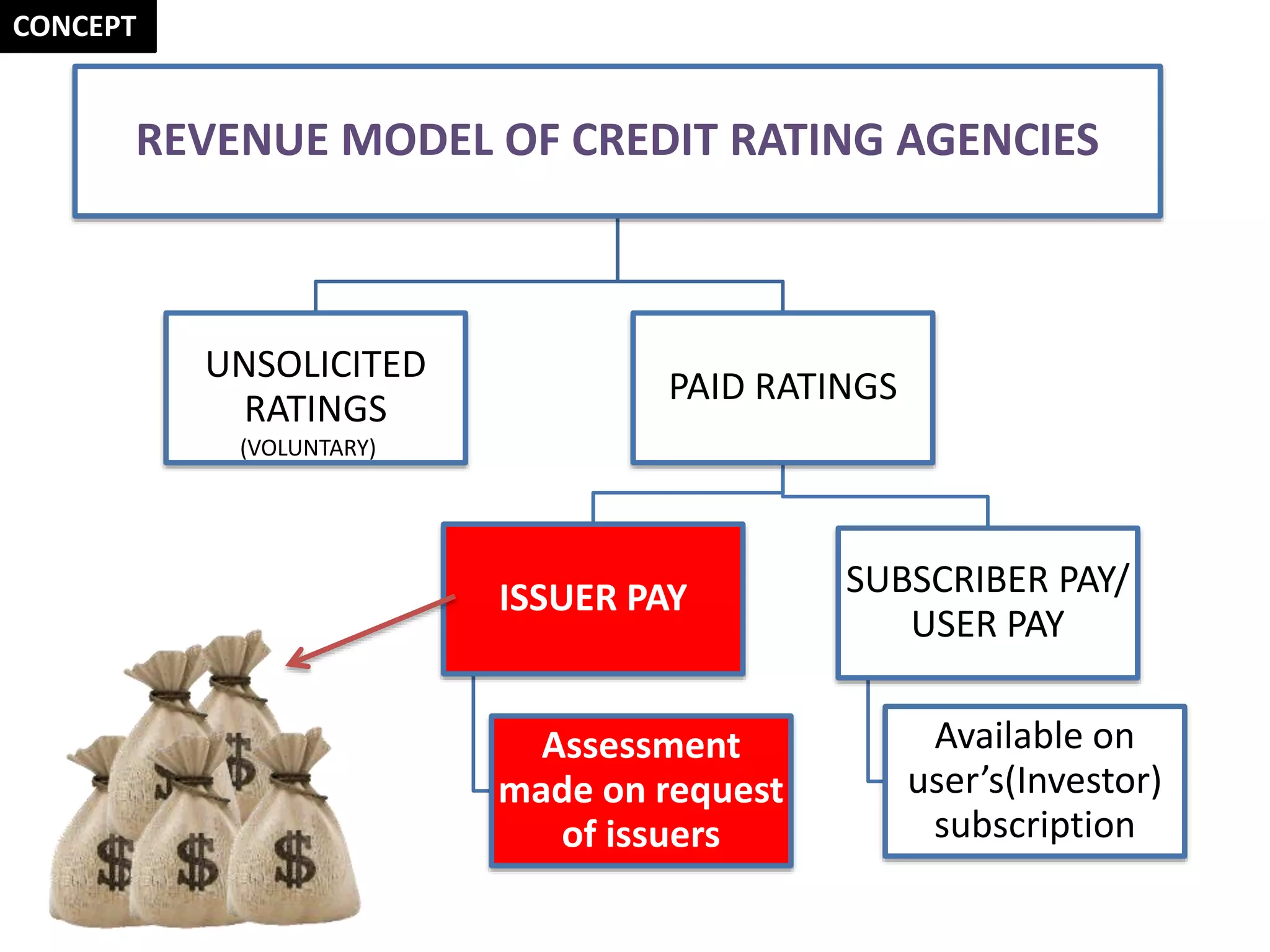 Credit rating agencies | PPTX