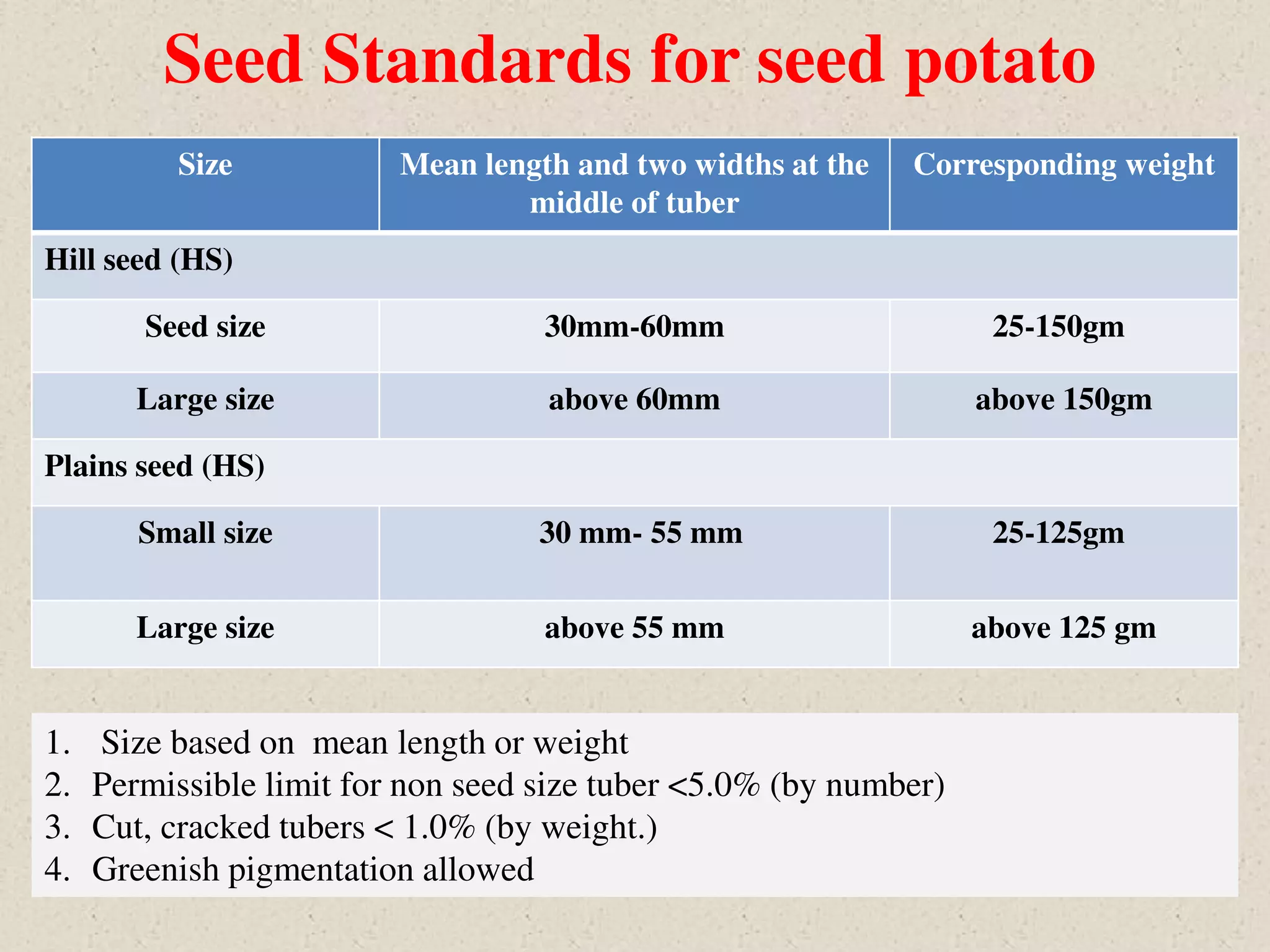 Seed Potato Production | PDF