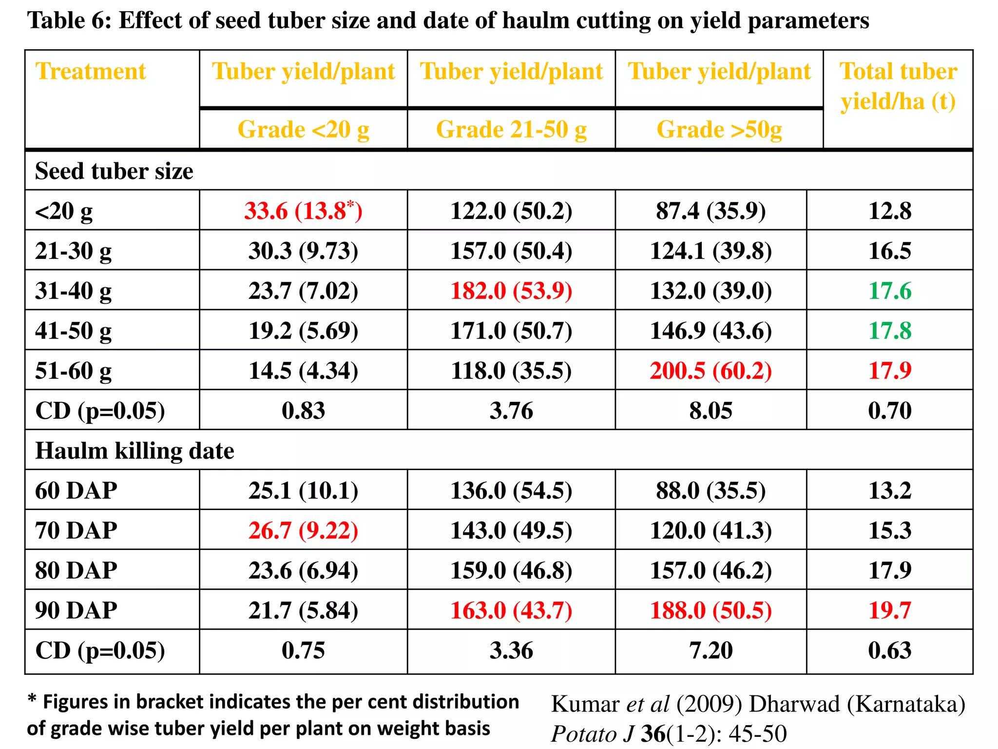 Seed Potato Production | PDF