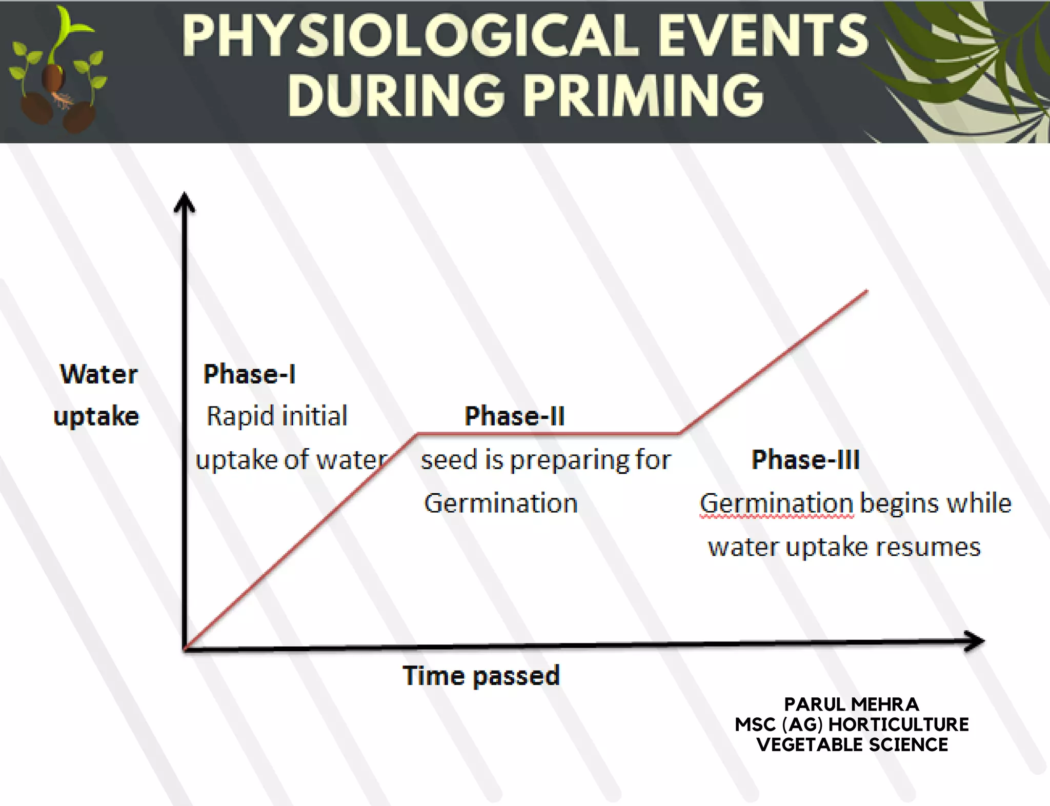 Advances in Seed priming | PDF