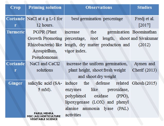 Advances in Seed priming | PDF | Agriculture | Industries