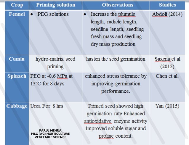 Advances in Seed priming | PDF | Agriculture | Industries