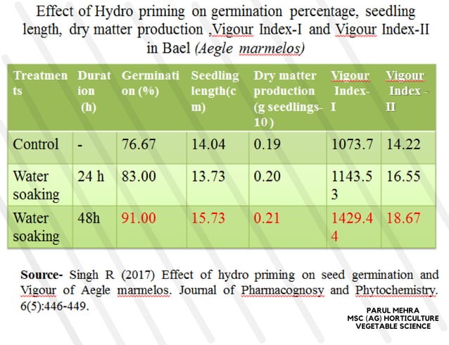 Advances in Seed priming | PDF | Agriculture | Industries