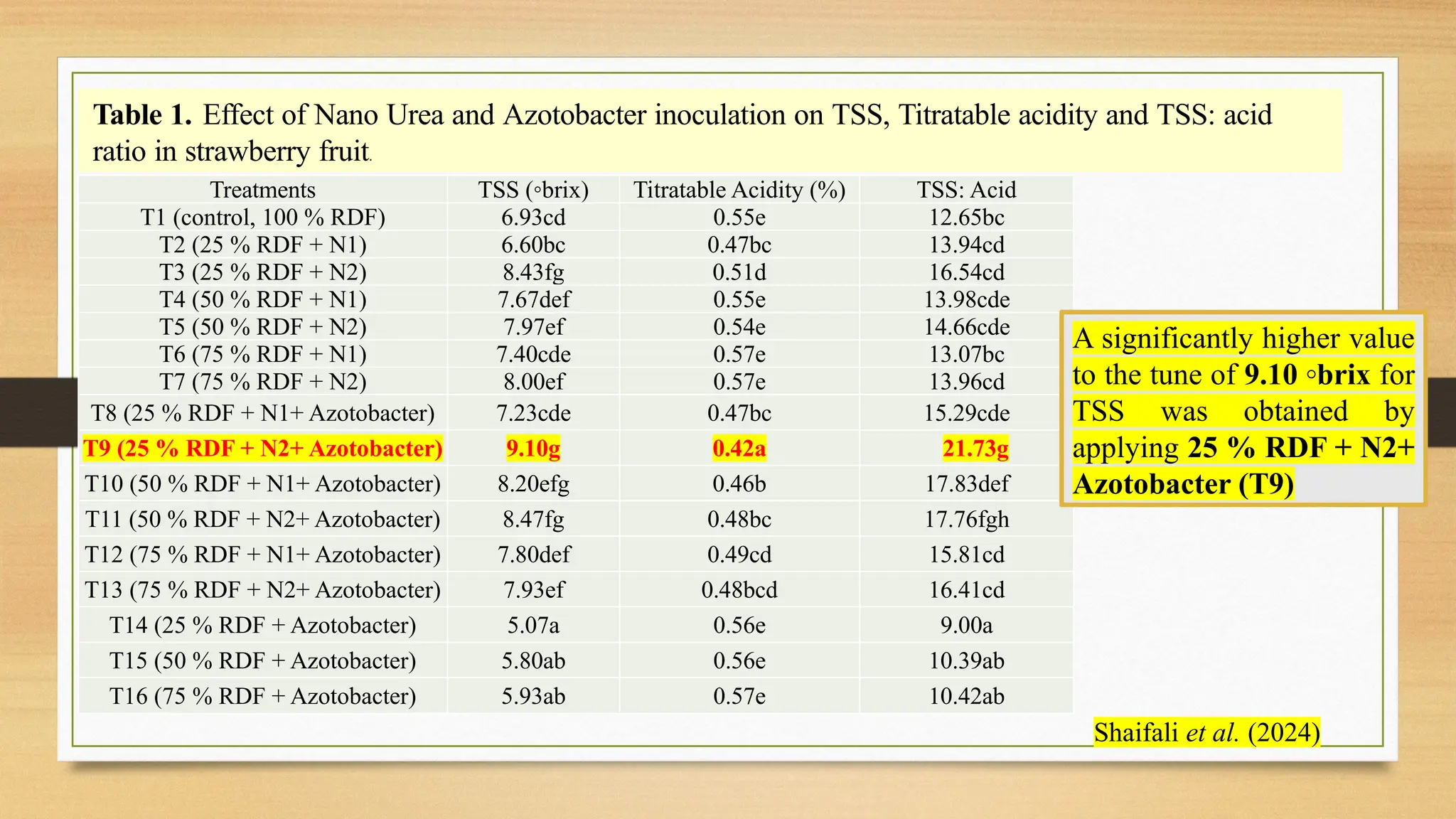 Effect of nanofertilizers on fruit crops | PPTX