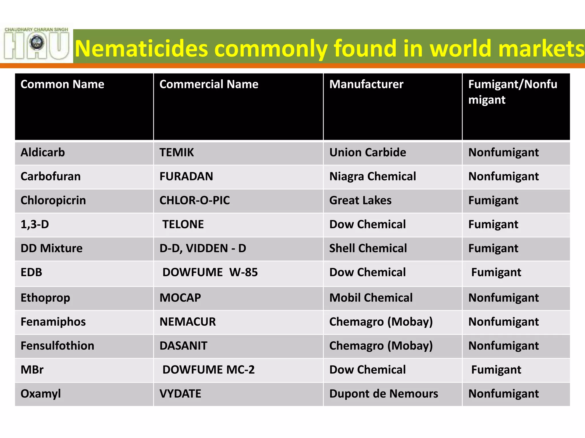 Utility of new synthetic molecules for the management of plant ...