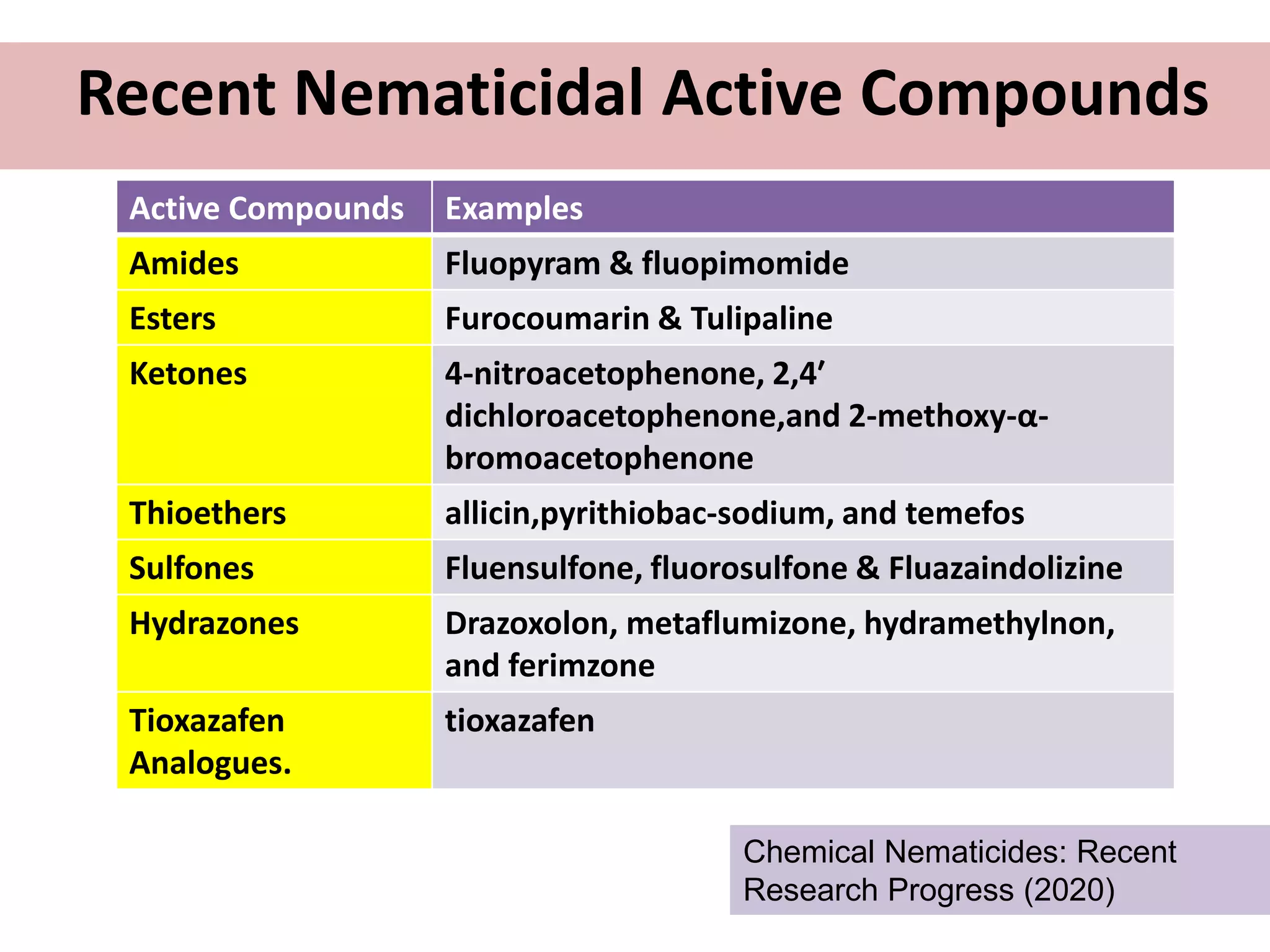 Utility of new synthetic molecules for the management of plant ...