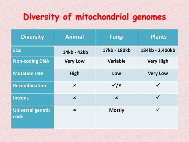 ORGANELLAR GENOME AND ORGANELLAR INHERITENCE | PPTX