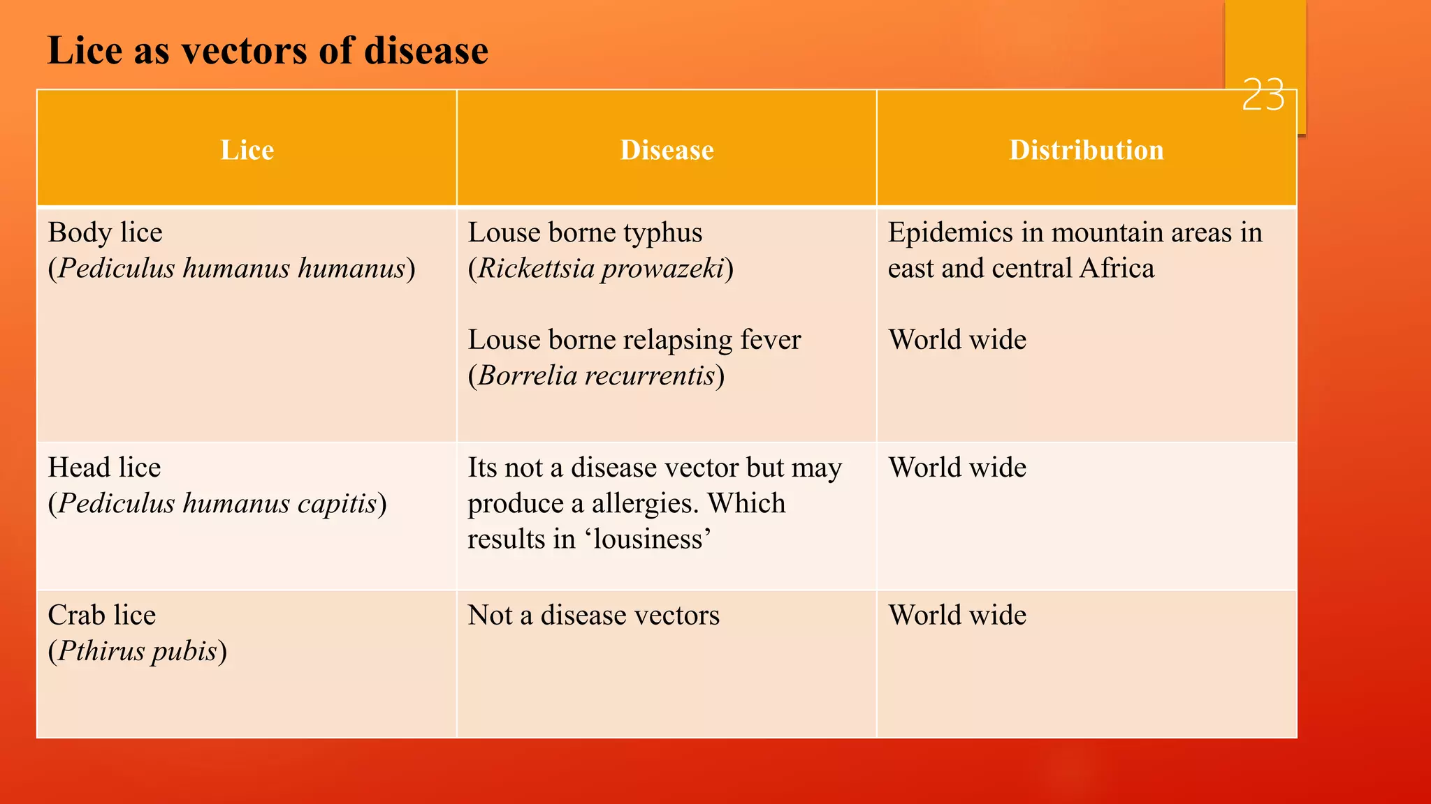 Household pests in association with human beings and their management ...