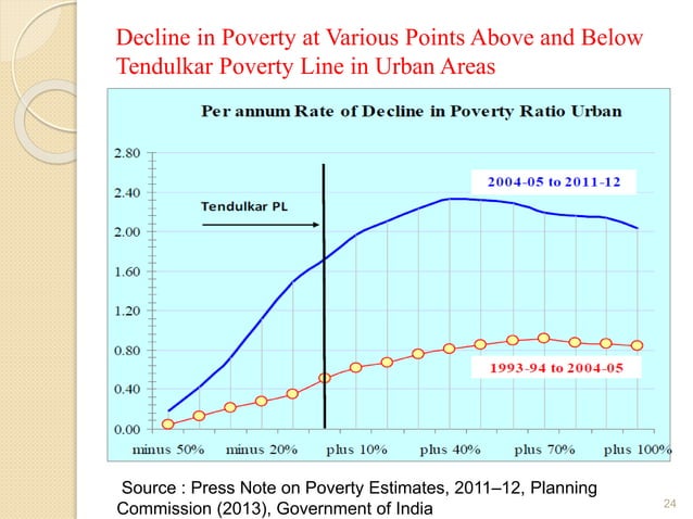 poverty line estimation - concepts and issues | PPT