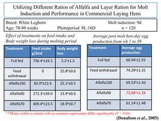 NUTRITIONAL STRATEGIES FOR FORCED MOLTING IN LAYING HENS | PPTX