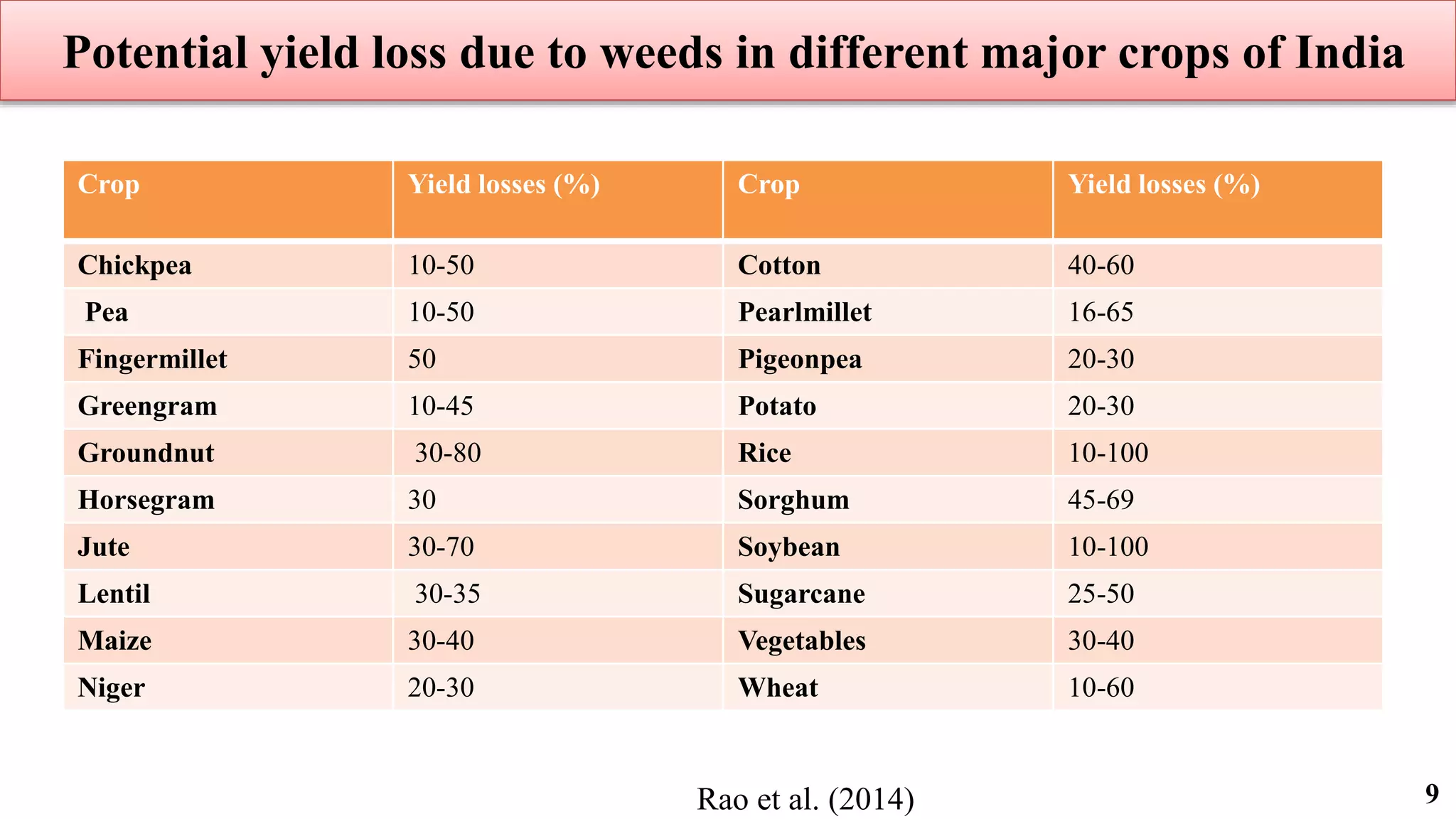 Herbicide Resistant Crops : Boon or Bane for Global Agriculture | PPTX
