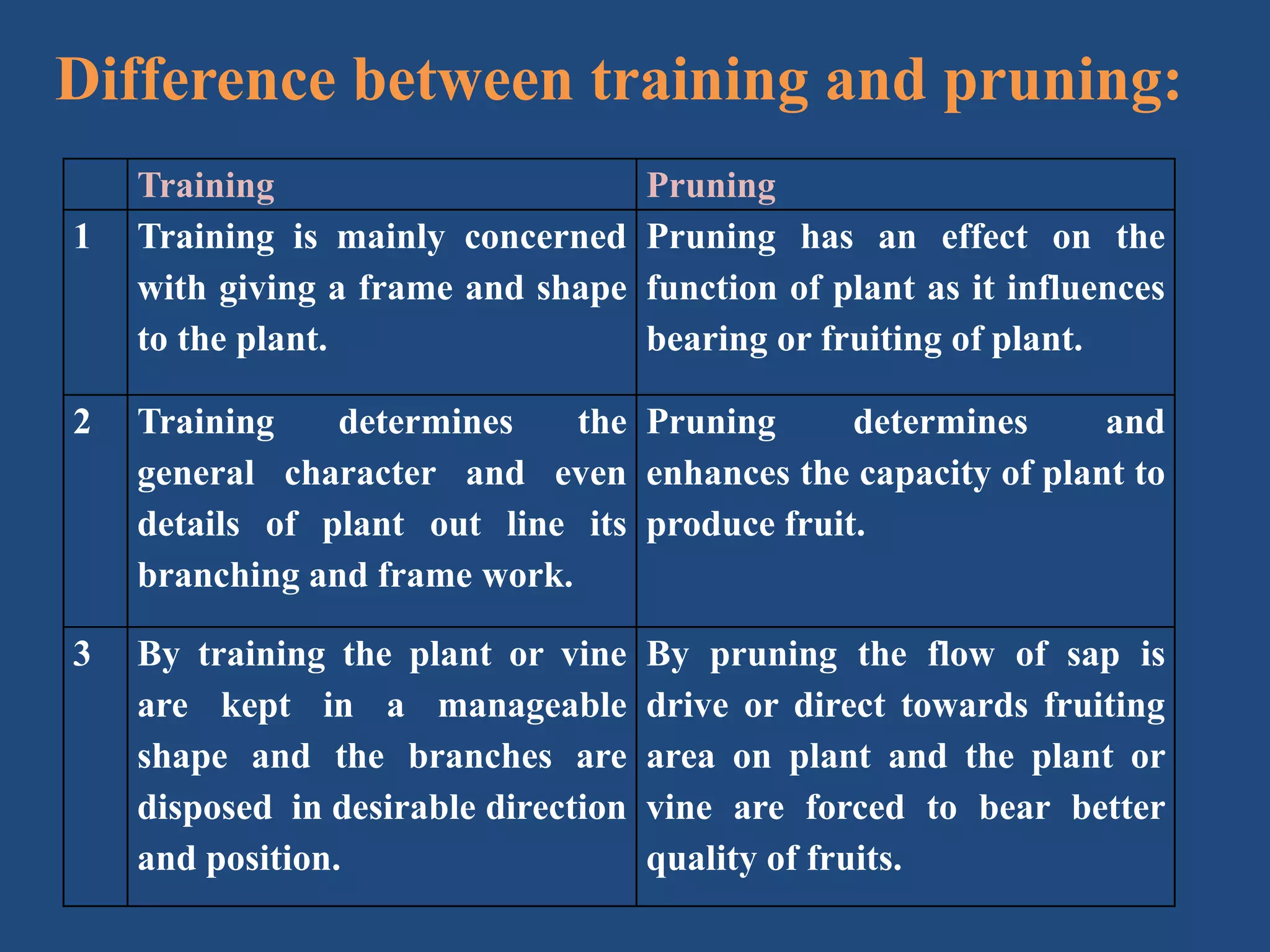 training and pruning methods of cucurbits | PPTX