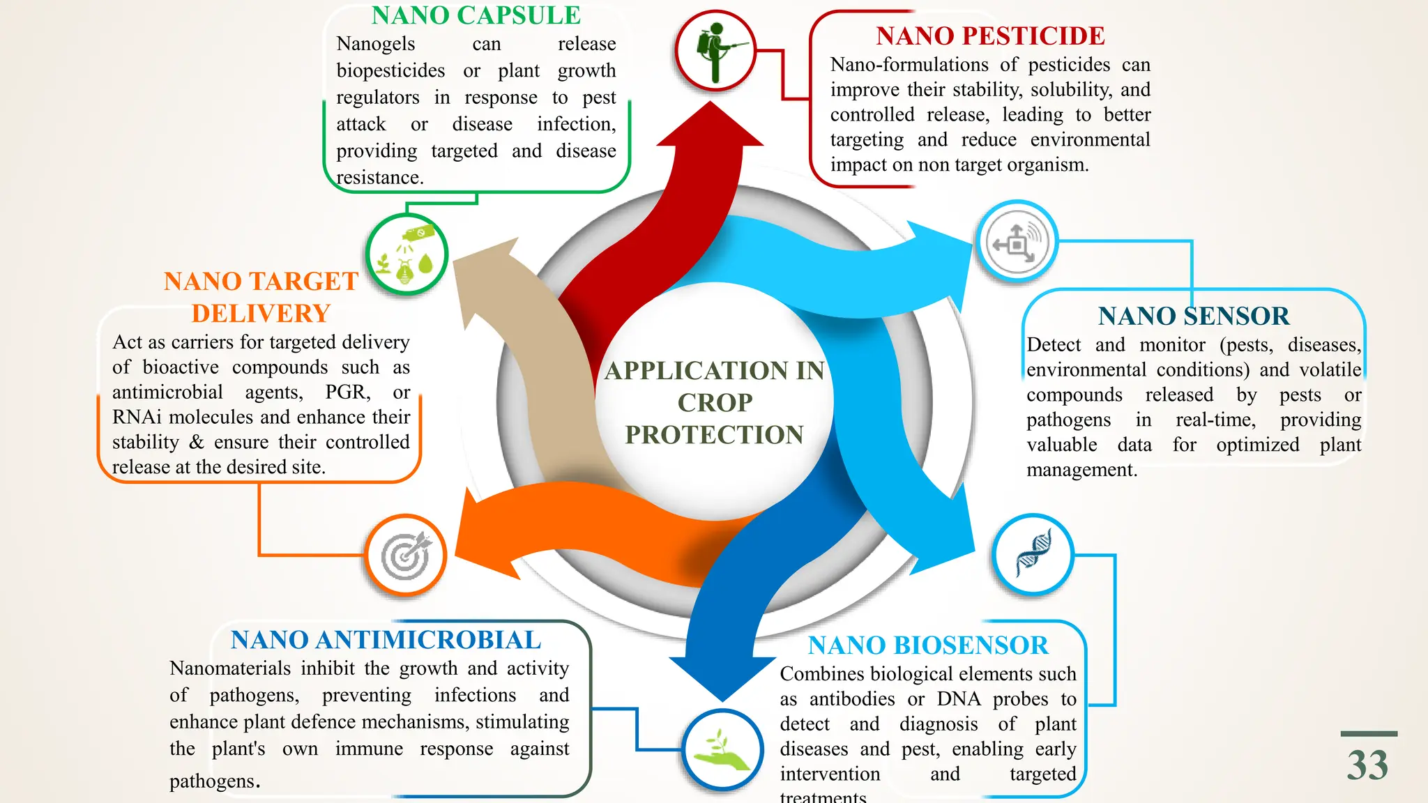 Modern Prospects of Nano science and their advancement in plant disease management | PPTX