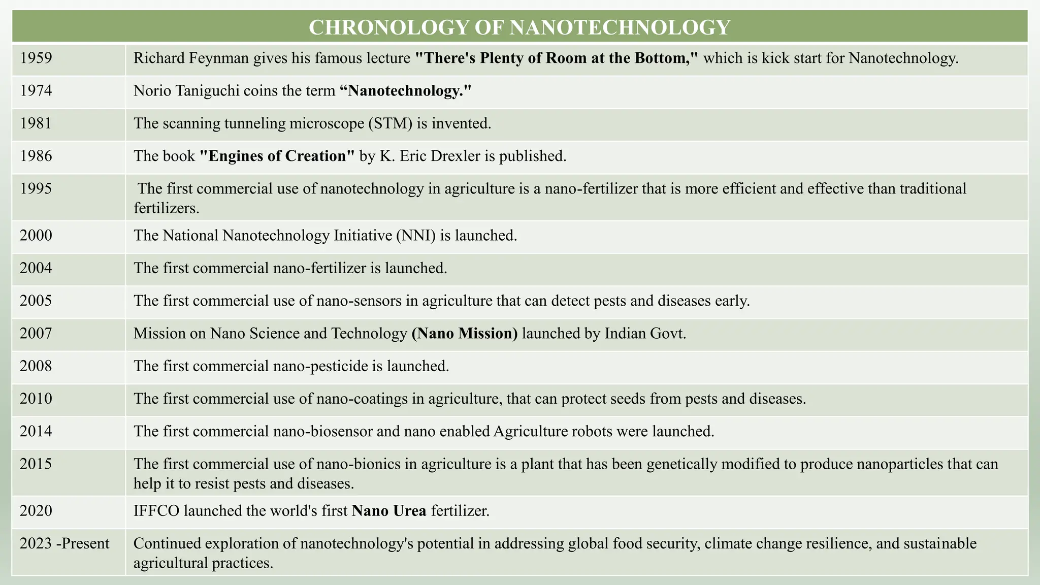 Modern Prospects of Nano science and their advancement in plant disease ...