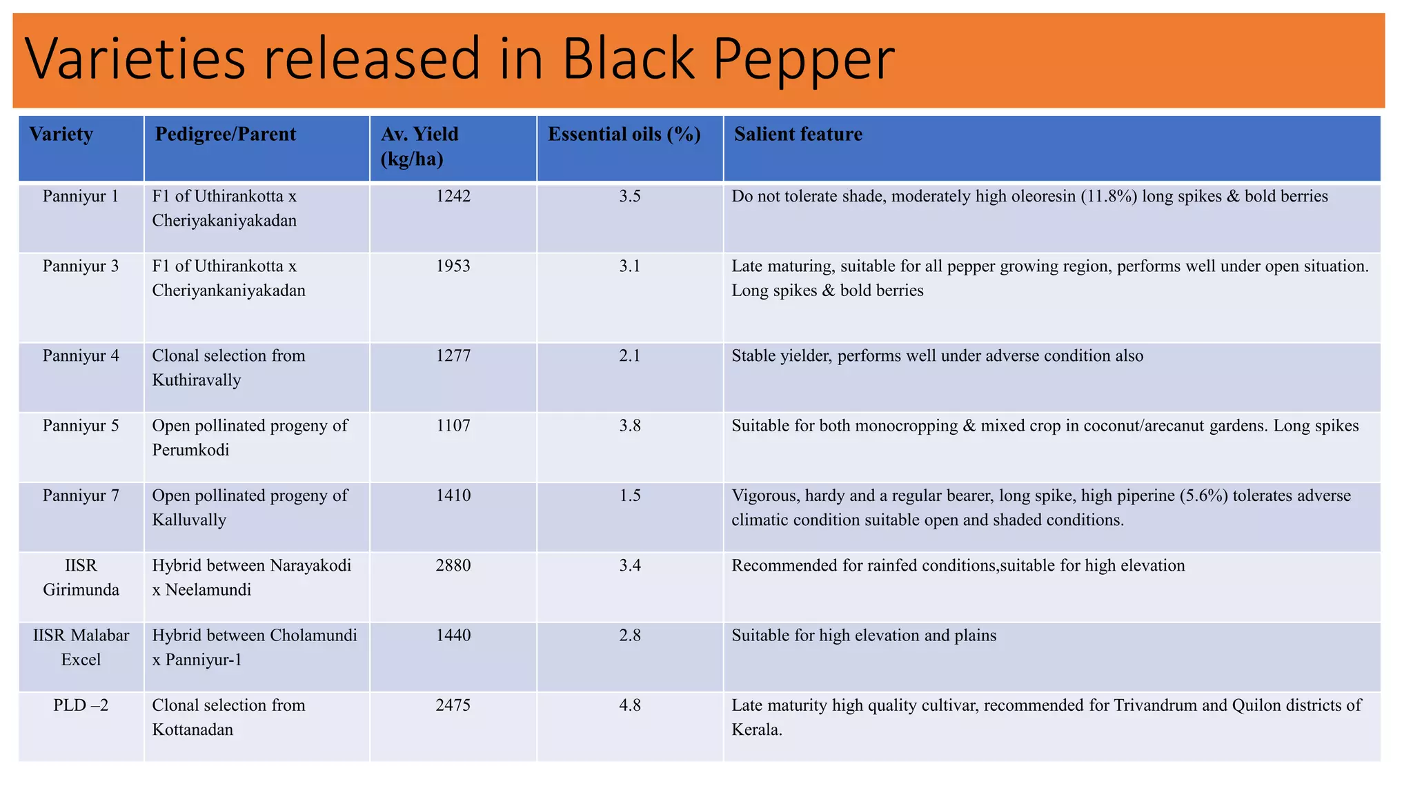 SPICE CROPS: Production, Breeding & Biotechnological Techniques for ...