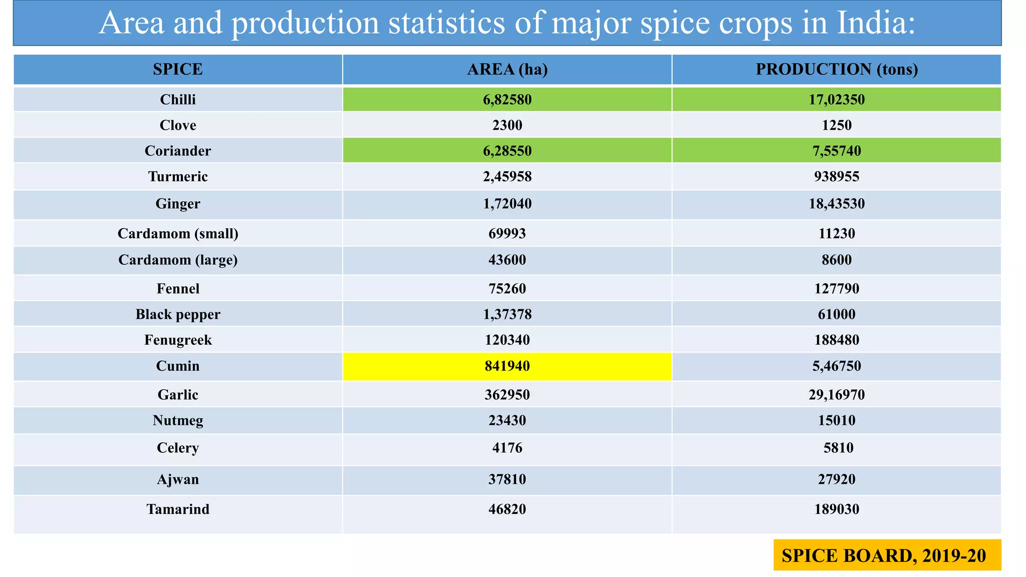 SPICE CROPS: Production, Breeding & Biotechnological Techniques for ...