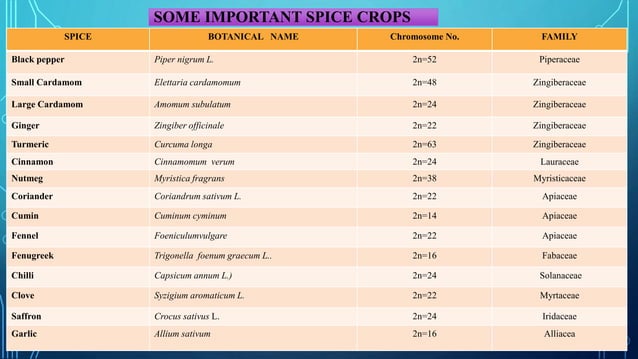 SPICE CROPS: Production, Breeding & Biotechnological Techniques for ...
