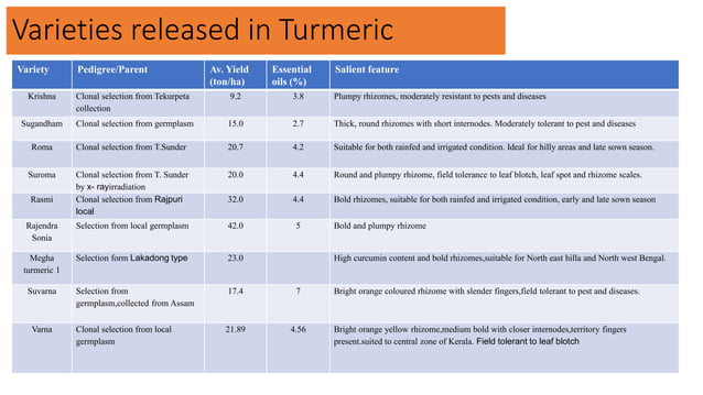 SPICE CROPS: Production, Breeding & Biotechnological Techniques for ...