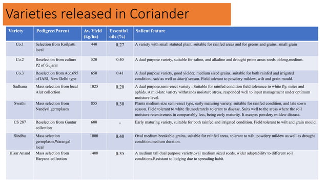 SPICE CROPS: Production, Breeding & Biotechnological Techniques for ...