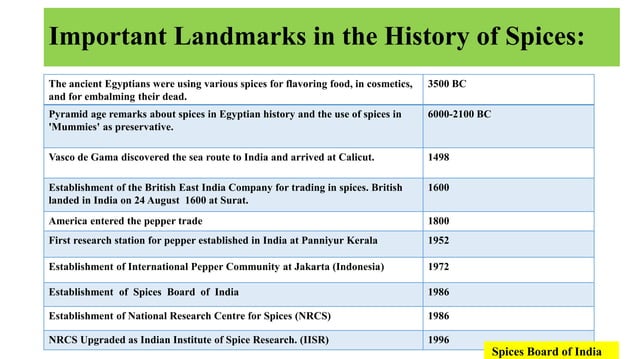 SPICE CROPS: Production, Breeding & Biotechnological Techniques for ...