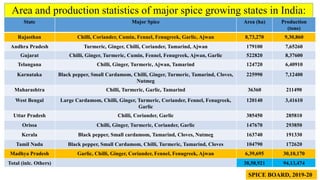 SPICE CROPS: Production, Breeding & Biotechnological Techniques for ...