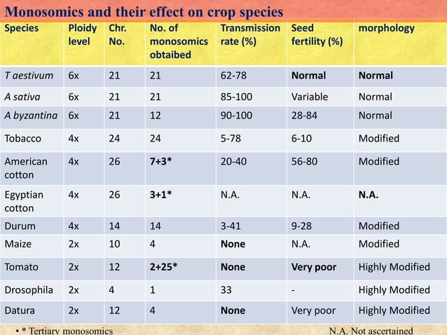 monosomics and their role in cytogenetics | PDF | Genetics | Science