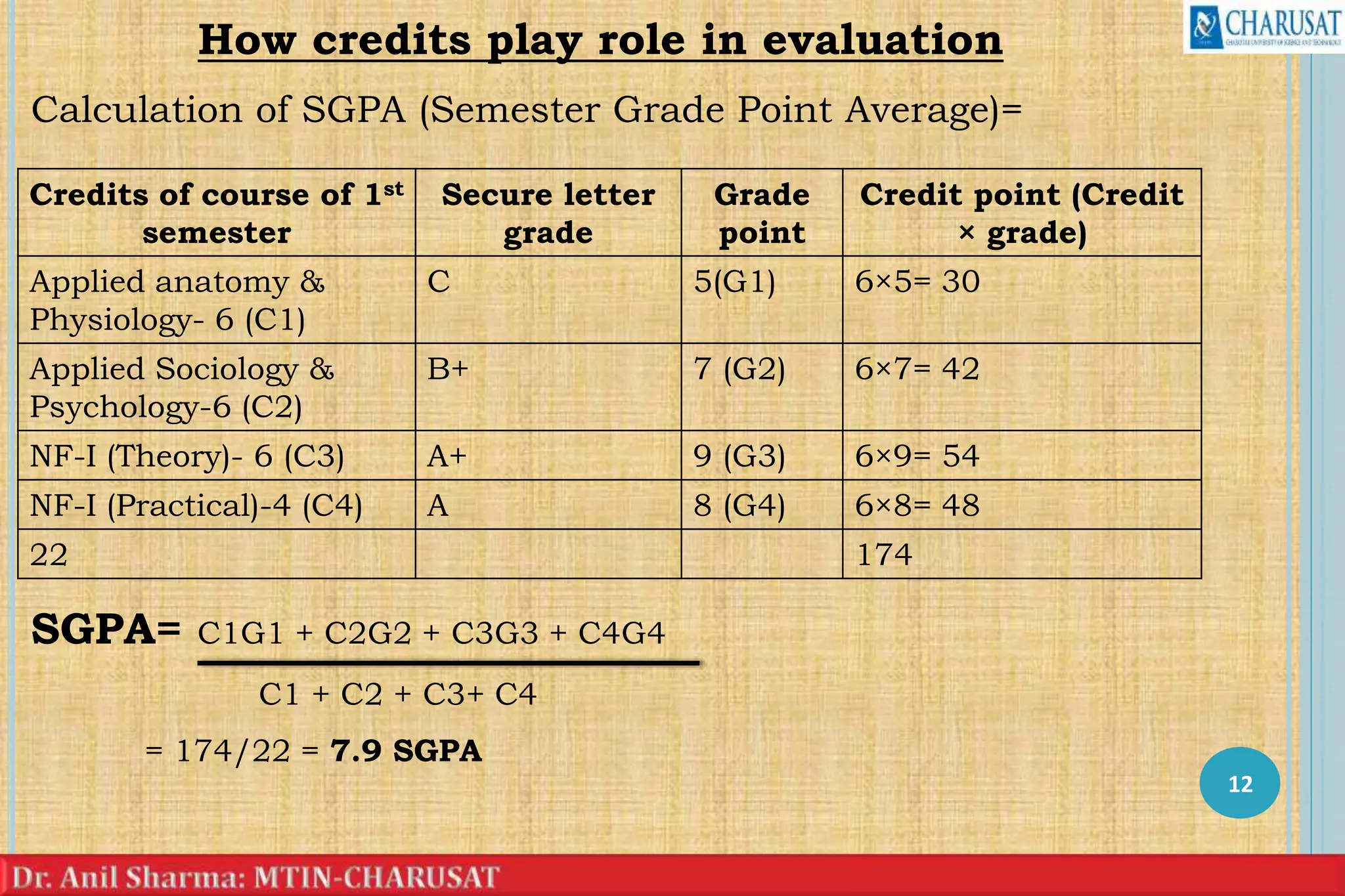 Credit System in Revised INC Syllabus.pptx