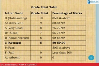 Credit System in Revised INC Syllabus.pptx