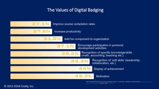 Credly SC TechSystem | PPT