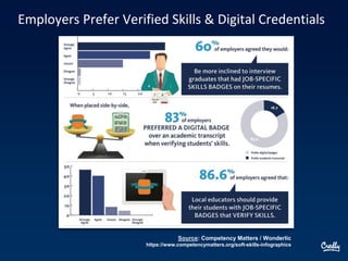Credly Strategist Shares Secrets to Workforce Credentials | PPTX | Resume Writing and Advice ...