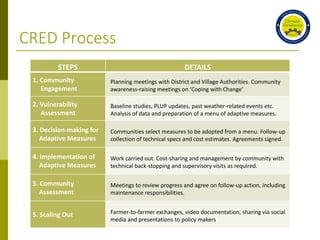 Climate Resilient Extension Development (CRED) | PPTX