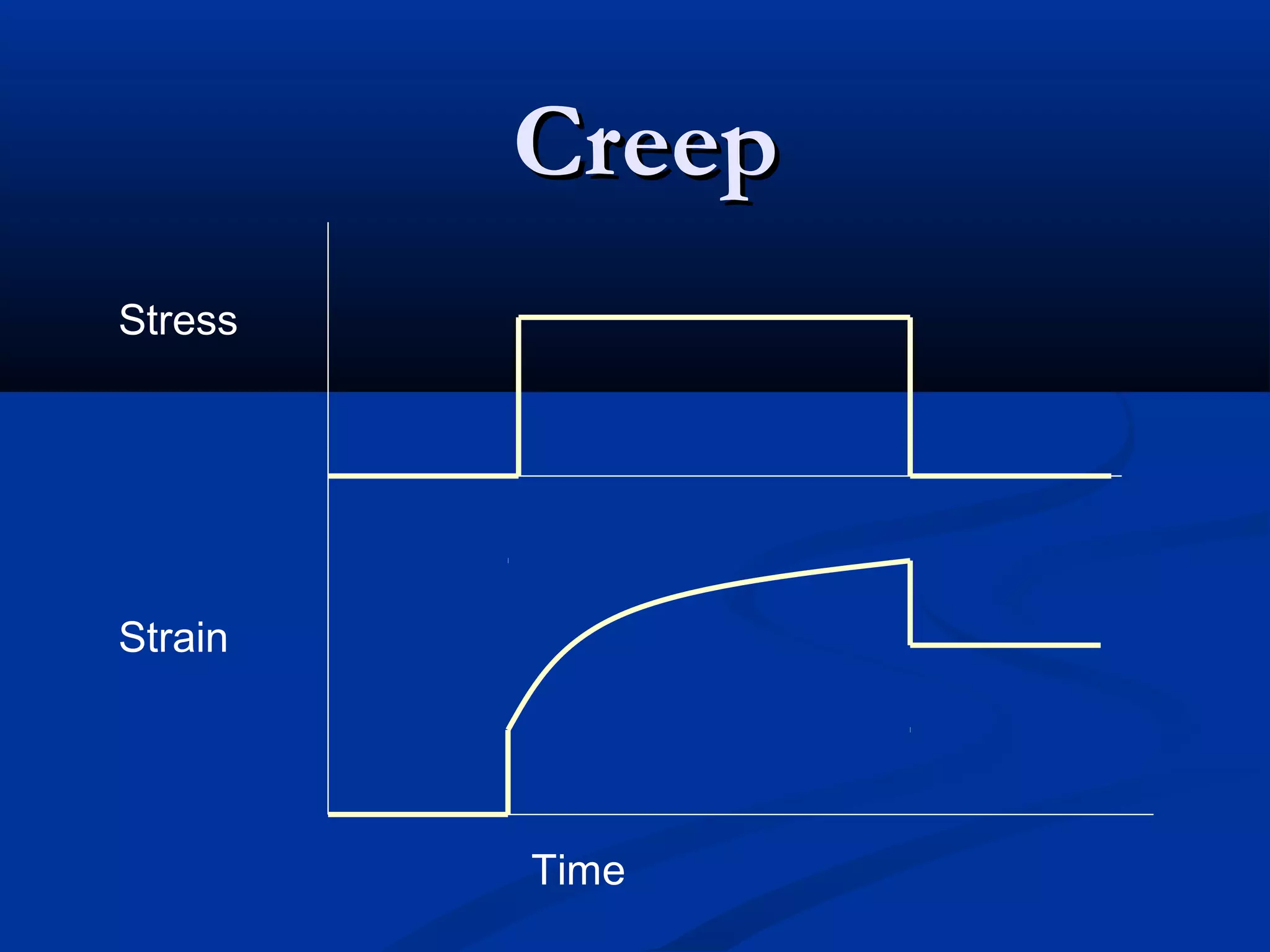 Introduction of creep | PPT