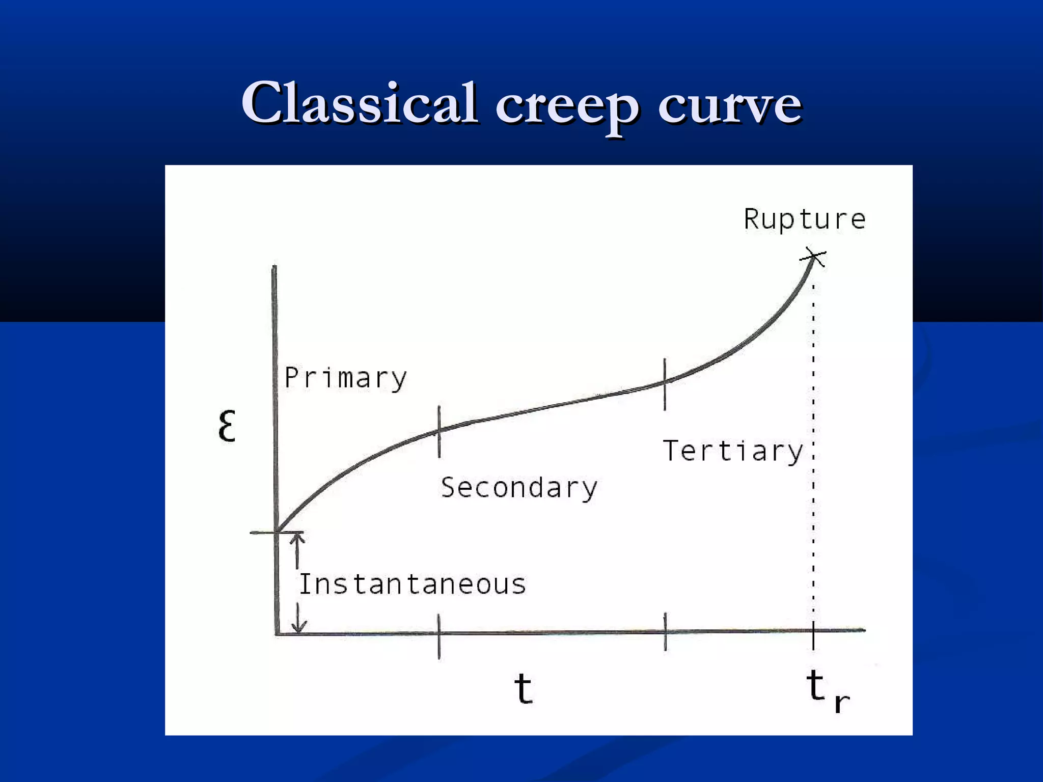 Introduction of creep | PPT