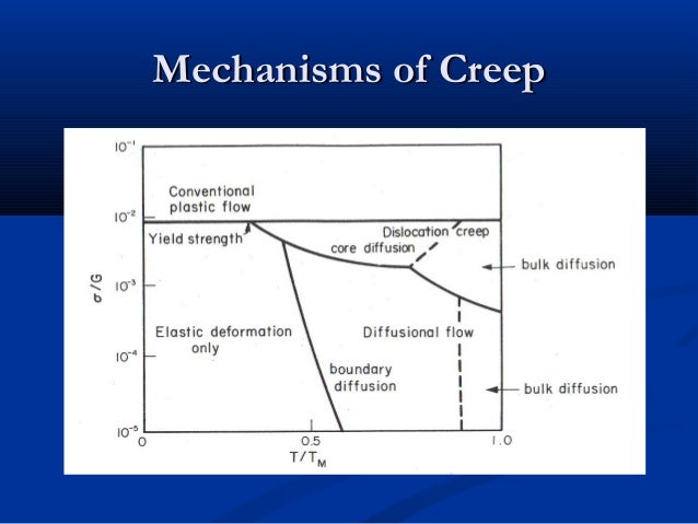 Introduction of creep
