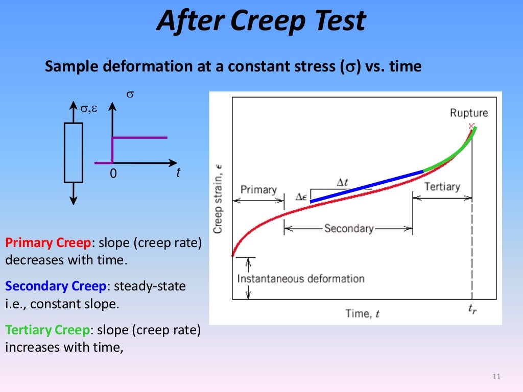 Creep