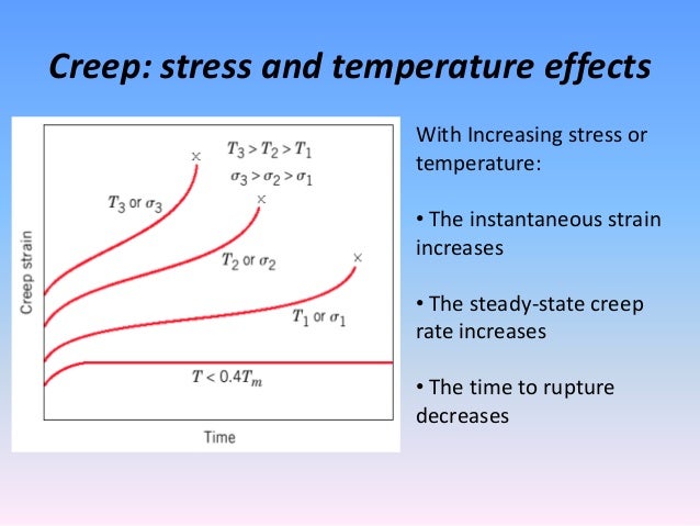 Creep