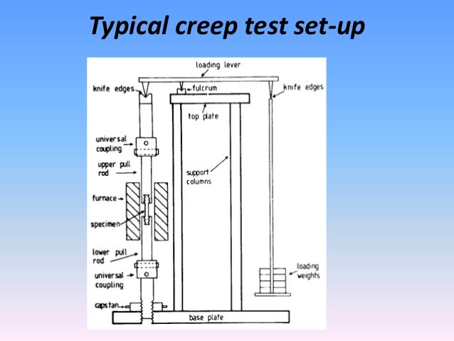 Creep