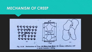 CREEP-CREEP TEST AND CREEP RESISTANT MATERIALS.pptx.pdf