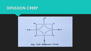 CREEP-CREEP TEST AND CREEP RESISTANT MATERIALS.pptx.pdf