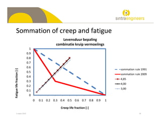 Creep Fatigue Interaction | PDF